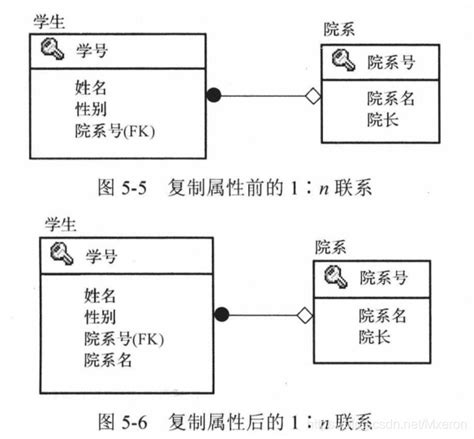 Sql Server 2017数据库复习：第五章 关系数据库设计理论练习题传递依赖 Y不能推出x Csdn博客