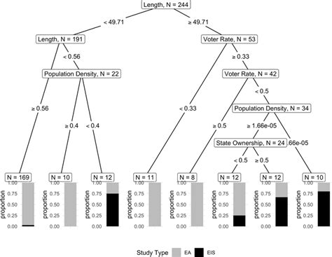 Classification Tree Representing Classification Of Eis And Ea Based On Download Scientific