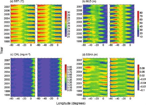 Time Longitude Section Of Monthly Mean A Sea Surface Temperature Download Scientific Diagram