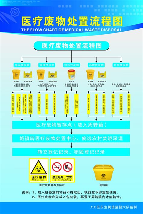 医疗废物分类流程图 医疗废物分类宣传图 大山谷图库