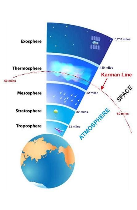The Karman Line The Boundary Between Earths Atmosphere And Outer Space Is At Height