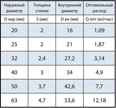 Расход воды через трубу