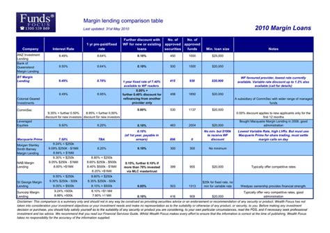 2010 Margin Loans Margin Lending Comparison Table