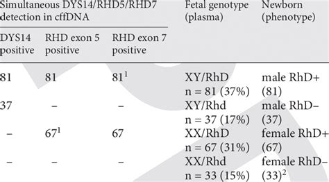 Fetal Rhd Status And Sex Prediction By Multiplex 1 Anal Ysis Of Cffdna