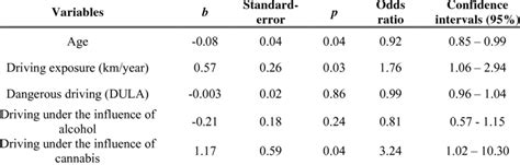 Hierarchical Logistic Regression Predicting Accident Involvement Download Table