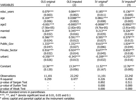 Ols And Iv Regression Using Original And Imputed Data Download