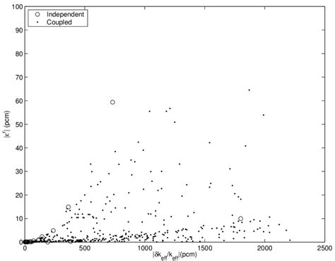 Relative error ε r versus relative variation for k eff Download