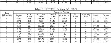 Table 1 From Feature Extraction And Recognition Of Myanmar Characters Based On Deep Learning