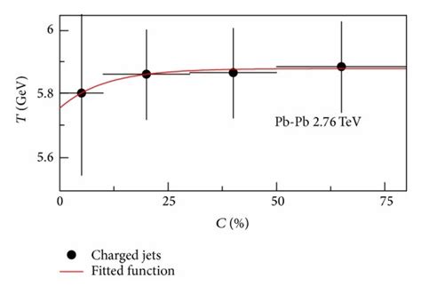 Dependences Of Defined Effective Temperature Parameter T On Centrality Download Scientific