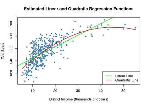 Econometrics Templates 1 Empirical Applications Of Linear And Nonlinear Regressions
