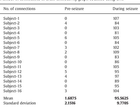 Table 2 From Connectivity Analysis Of Multichannel EEG Signals Using Recurrence Based Phase