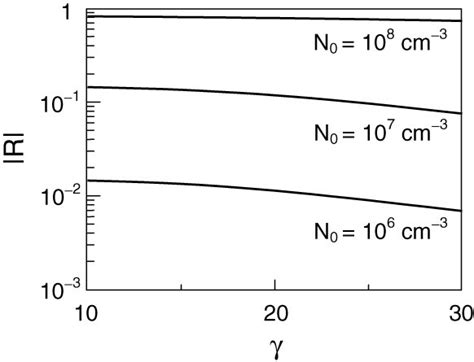Absolute Value Of The Reflection Coefficient R As A Function Of γ For