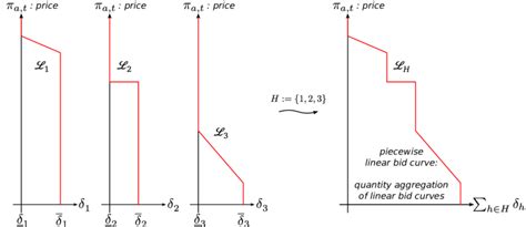 3 Construction Of Piecewise Linear Bid Curves With The Help Of Linear Download Scientific
