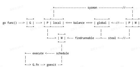 Golang Scheduler 浅析 温智全的博客