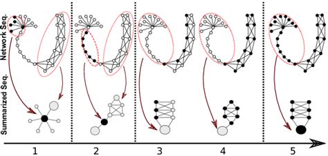 toy example snapnets automatically identifies four significant steps