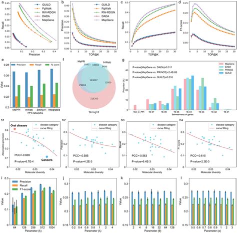 Performance For Disease Gene Prediction Ad A Performance Comparison Download Scientific