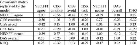 Observed Covariance Matrix Download Table
