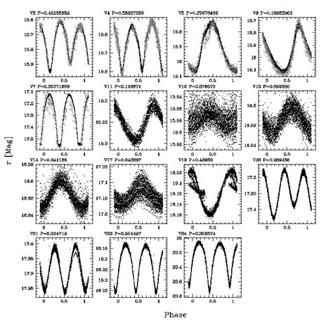 Light Curves Of 15 Previously Identified Variables That We Match To