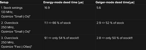 Gamma Spectroscopy Using An Mcu And The Arduino Ide Science And