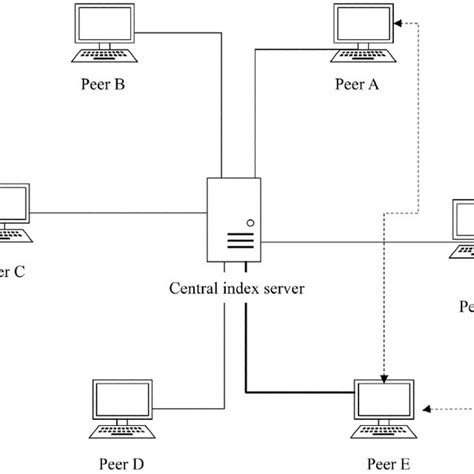 The Centralized Peer To Peer P2p System A Peer E Sends A Message To