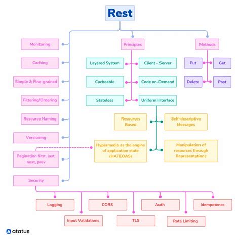 Atatus On Linkedin Restapi Apidesign Webservices Restful