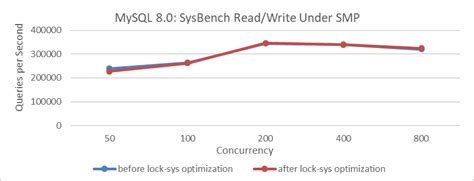 Chapter 2 Mysterious Mysql Problems The Art Of Problem Solving In