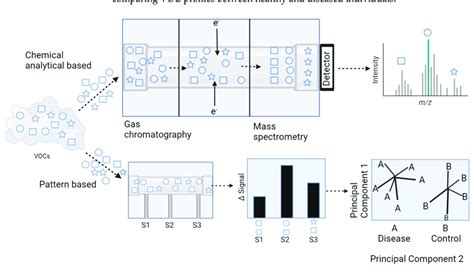 Comparison Of Voc Detection And Graphical Output Using Gc Ms And E Nose Download Scientific