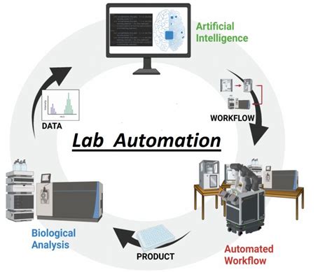 Manish Gavali On Linkedin Lab Laboratoryautomation Automation Labautomation Lims