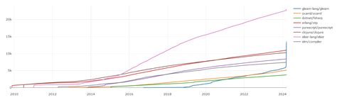The Gleam Programming Language