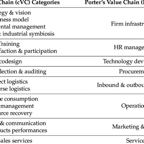 Circular Value Chain And Porters Value Chain Categories For The