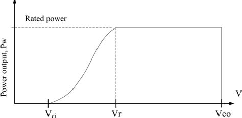 Figure 3 From Impact Of Correlation Between Wind Speed And Turbine Availability On Wind Farm
