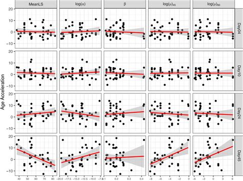Age Acceleration Is Correlated With Demographic Parameters Red Lines Download Scientific