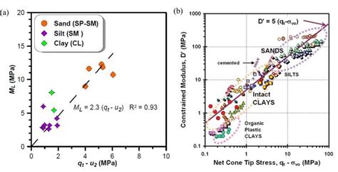 Cpt Constrained Modulus Correlations For Loading Of A Sands Silts And