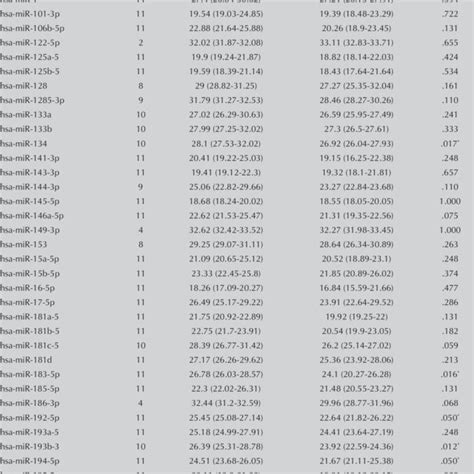 Comparison Of Mirna Expressions In Normal And Lung Adenocarcinoma Download Scientific Diagram