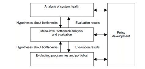 Innovation Policy Evaluation Framework In A Systems World Download Scientific Diagram