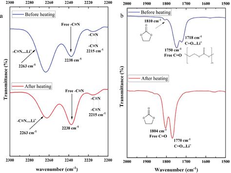 In Situ Generation Of A Gel Polymer Electrolyte Via The Controlled Formation Of Ethylene