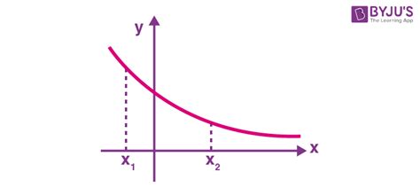 Linear Decreasing Graph