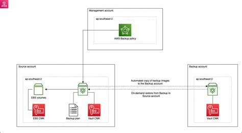 Aws Backup Security Your Foundation Bonus Episode
