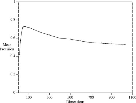 Figure 1 From Enhancing Performance In Latent Semantic Indexing Lsi Retrieval Semantic Scholar