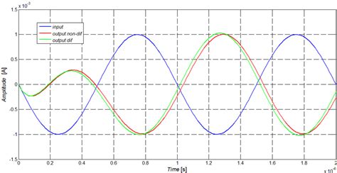 Input Signal And Output Responses Of All Pass Filter Transient