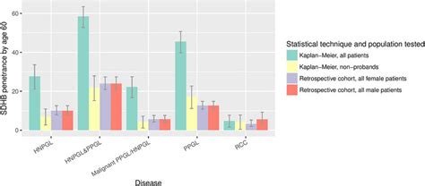 Penetrance Of Clinical Disease In Sdhb Mutation Carriers By Age 60