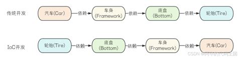 SpringIoC和DI控制反转Bean对象的获取方式 阿里云开发者社区