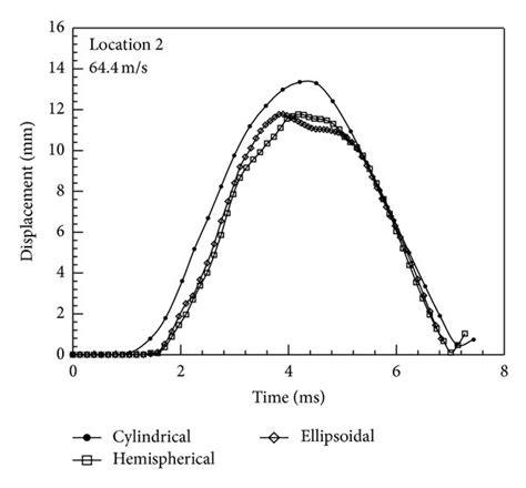 Effect Of Bird Shape On A Maximum Normal Displacement And B