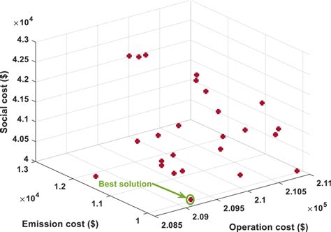 Pareto Front Achieved By The Augmecon Method In Case 4 Download Scientific Diagram