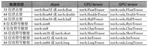 1 1 1张量的数据类型 Yc Limitless 博客园
