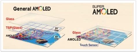 Amoled Vs Oled An Overview Of Different Types Of Display Technologies Irsh Tech Blog