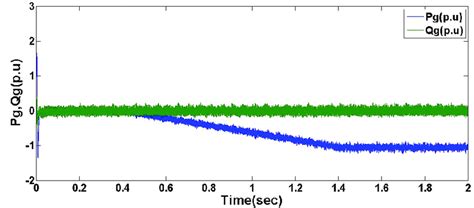 Active Power And Reactive Power On The Grid Side Download Scientific Diagram
