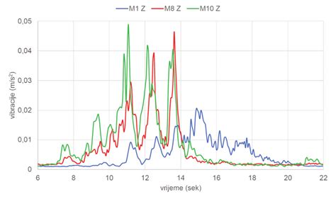 Vibration Levels Measured In Vertical Direction During Passage Of Tram Download Scientific
