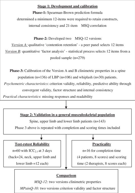 Flow Chart For Retrospective Development And Validation Of The Msq 12 Download Scientific