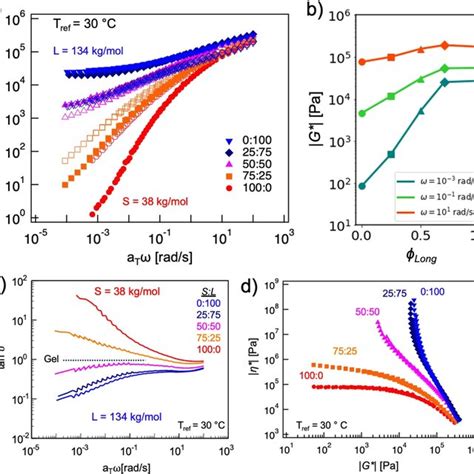 A Ring Opening Metathesis Polymerization Romp By 2nd Generation Download Scientific Diagram